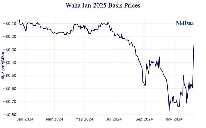 Another Dose of Cold Sends Natural Gas Forward Prices Higher