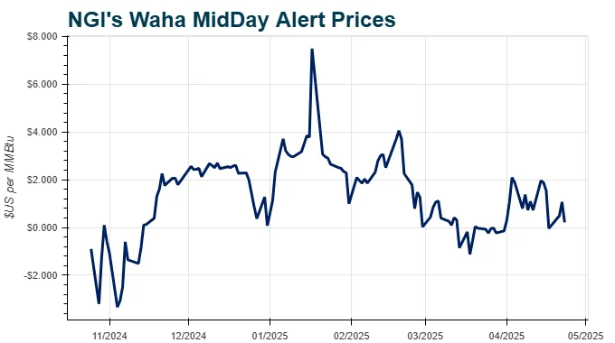 Waha MidDay Natural Gas Price Snapshot