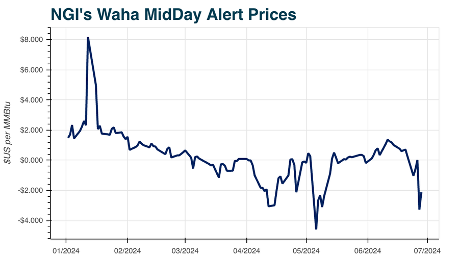 Natural Gas Futures Sink as Fundamentals Favor Demand; Cash Mixed Ahead ...
