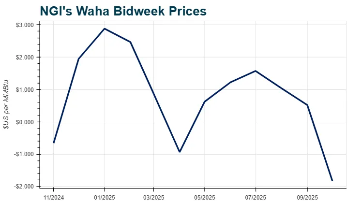 National Avg. Daily Natural Gas Price Snapshot