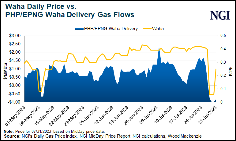 Waha Back in Positive Natural Gas Price Territory as West Texas Imports ...