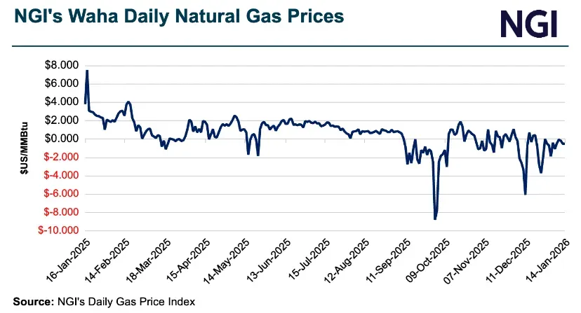 Associated Gas Seen as Swing Factor for Late 2026 Gas Prices