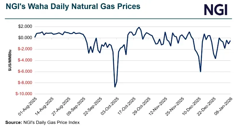 National Avg. Daily Natural Gas Price Snapshot