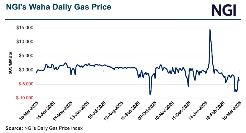 Why Permian Basin Natural Gas Prices Can’t Catch a Break