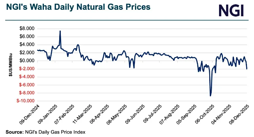 ‘Three Legs of Support’ Weaken; Natural Gas Futures Crumble