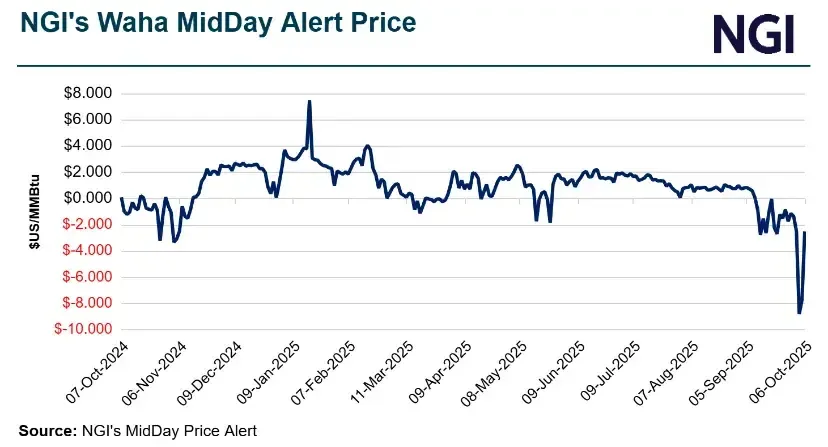 Natural Gas Futures Hold Gains as Cash Jumps Higher— MidDay Market Snapshot