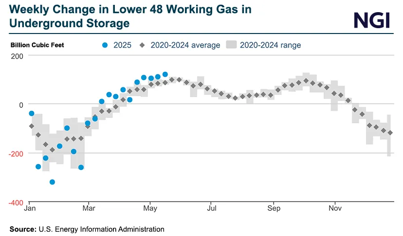 Warmer Weather Forecasts Defuse Supply Angst to Lift Natural Gas Futures