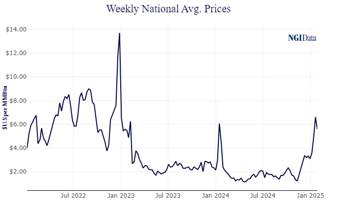 January Natural Gas Spot Price Surge Provides Bullish Foundation for 2025