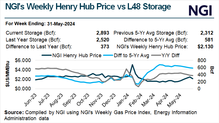 Weekly Natural Gas Cash Spot Prices Gain Ground; Bulls Win Futures Tug ...