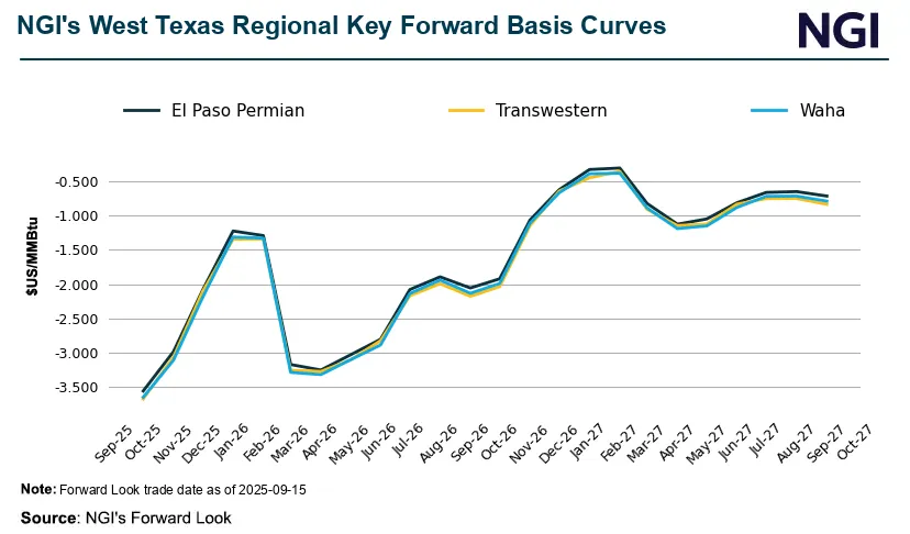 Targa Tests Support for Forza Natural Gas Pipeline as Permian Volumes Surge