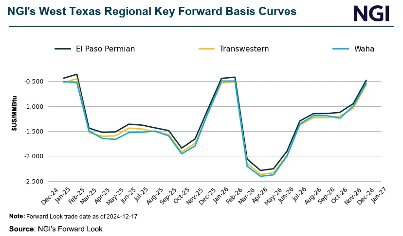 Waha Natural Gas Prices Finally Find Firm Footing After Bearish Beatdowns in 2024