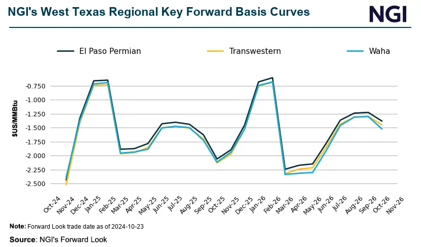 Slump Endures for Natural Gas Forward Prices as Strong Demand Proves ...