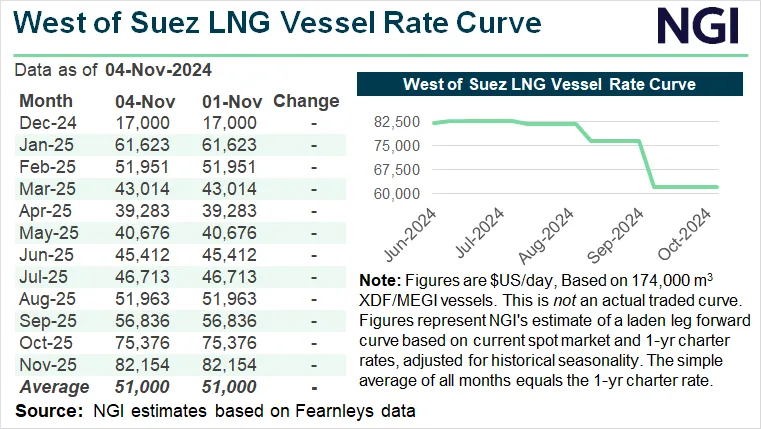 LNG Freight Rates Forecast to Stay Lower for Longer