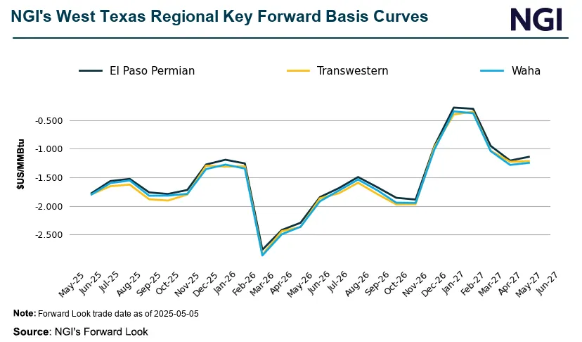 Waha Daily Natural Gas Price Snapshot