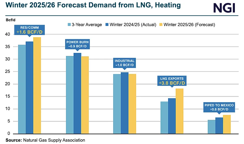 U.S. Natural Gas Consumption Forecast to Climb This Winter, but Prices ...