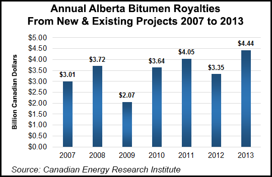 Alberta Feels Biggest Oil Price Pain in Bitumen Royalties