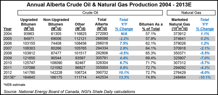 Alberta Fracking New Life Into Oil Production