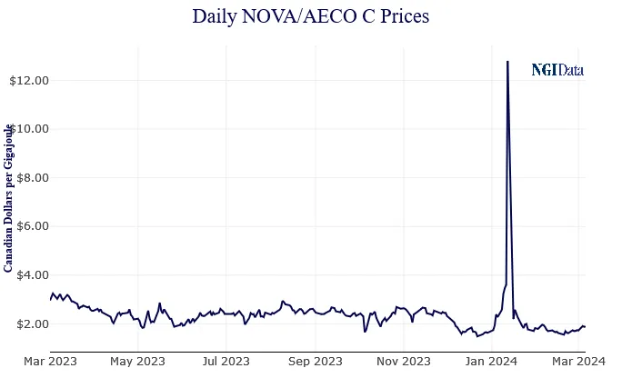 Paramount Resources Shuttering Some Montney Dry Natural Gas, Reducing ...