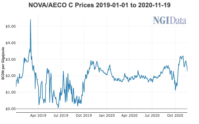 Canada Regulator Approves Expansion of TC Energy’s NGTL Natural Gas ...