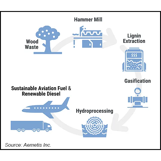 Airlines Commit to Sustainable Aviation Fuel, but Tight Supply, High ...