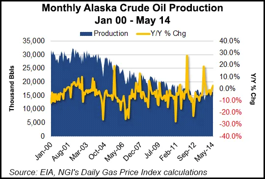 Alaska Oil Tax Cut Withstands Turnback Effort