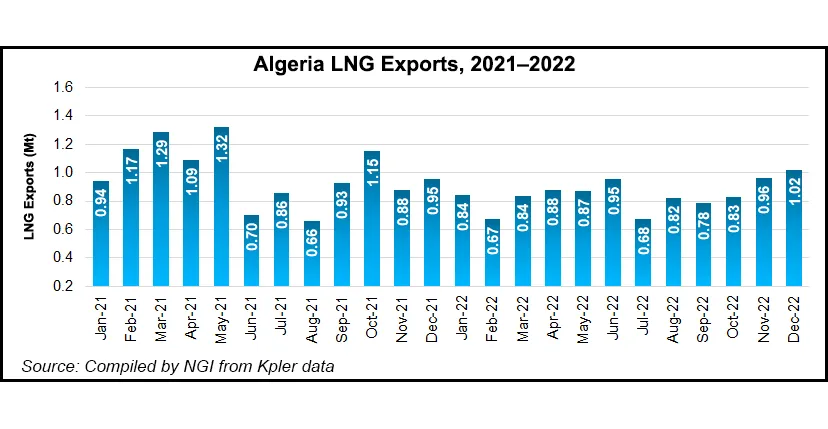 Algerian Natural Gas Exports Surge, Providing Additional Supply Cushion ...
