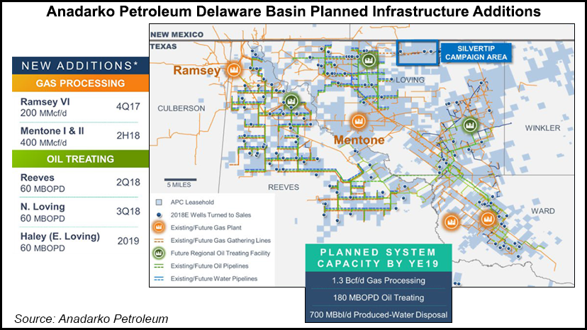 Anadarko Securing Takeaway, Building Out West Texas Infrastructure as ...