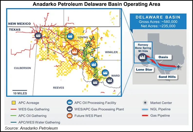 Anadarko's Permian Ramping at Fast Clip, While DJ Facing Regulatory ...