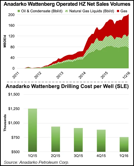 Anadarko CEO Says 'Things Feel Better Today' Than Three Months Ago