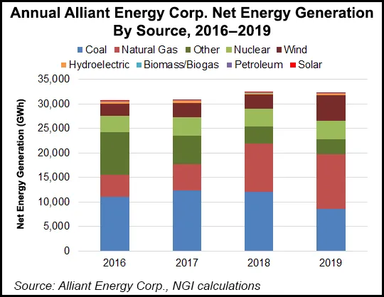 Alliant Energy Accelerating Net-Zero CO2 Goals by 10 Years