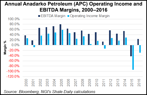 Anadarko Keeping Powder Dry by Trimming Capex, Volumes Guidance