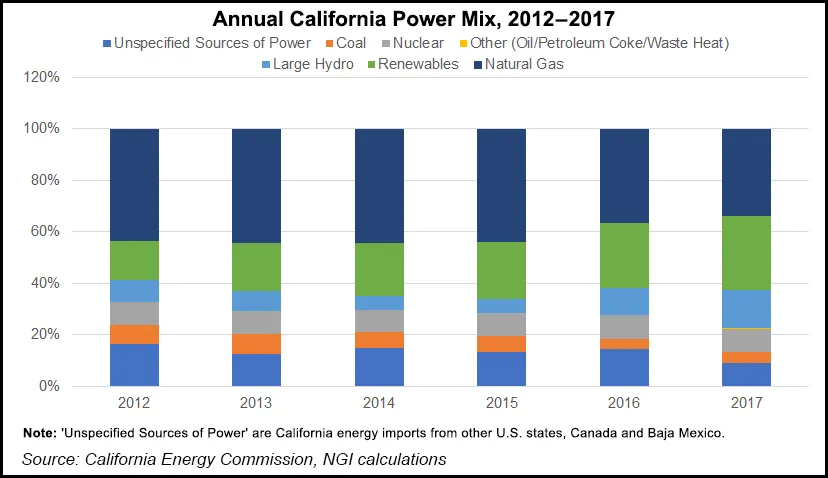 California Calls for Eliminating Fossil Fuel Power Generation by 2045