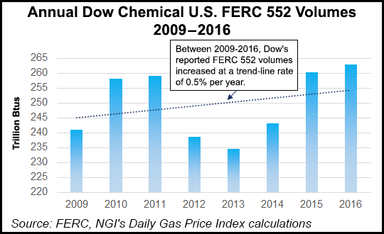 Dow Starts Up Two Key Petrochemical Projects on Texas Gulf Coast