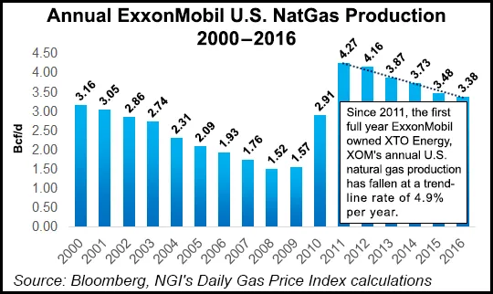 ExxonMobil Focusing on Unconventionals, But for U.S. NatGas, It's ...