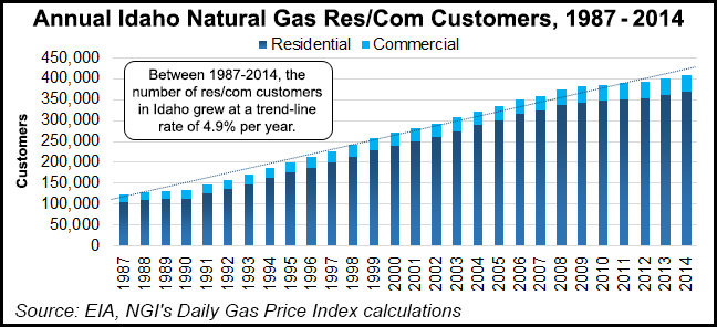 Intermountain Seeks First NatGas Base Rate Hike in 31 Years
