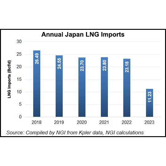 Japan’s LNG Imports Sink as Country Taps Into Alternatives, Conserves ...