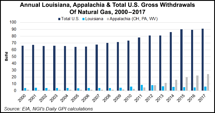 U.S. Natural Gas Production Volumes Set Record, Thanks to Appalachia ...