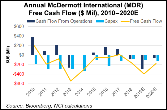 McDermott Expects Natural Gas, Oil Projects to 'Seamlessly' Continue ...