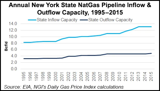 National Fuel Asks FERC to Clarify NYSDEC Role For Northern Access Project