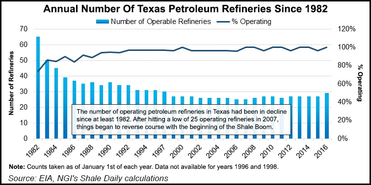 50,000 b/d South Texas Crude Refinery Would Tie Eagle Ford With Mexico