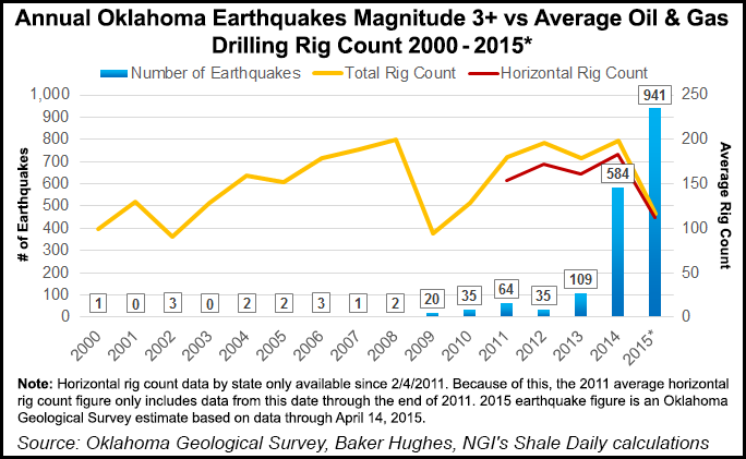 Data Indicates Fewer Small Earthquakes in Oklahoma in Second Half of 2015