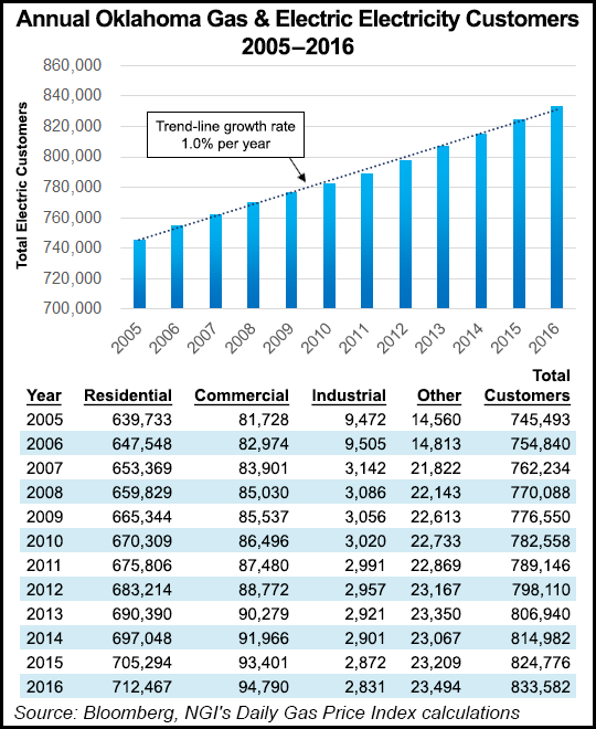 OGE Energy Looks to Organic Utility Growth; Unsure of CenterPoint's ...