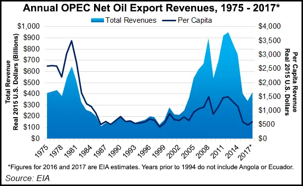Drop in Oil Prices Cripples OPEC's Net Oil Export Revenues, EIA Finds