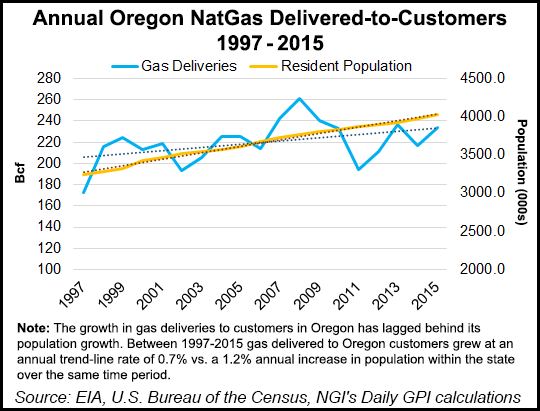 NatGas 'Critical' to Oregon's Carbon-Reduction Goals, NW Natural CEO Says