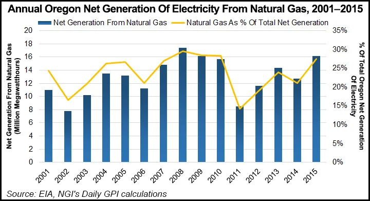 NatGas Still in Resource Mix For Portland General