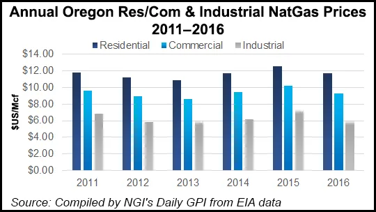 Oregon Utility Rates Falling on Robust NatGas Supply