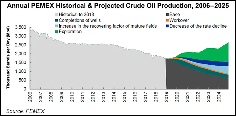 Pemex Stabilizes Declining Oil Output, CEO Says -- Bonus Coverage