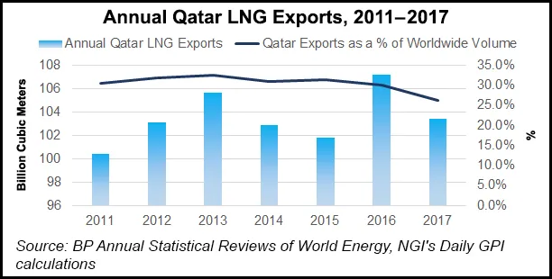 Qatar Expanding More Natural Gas Reserves to 'Strengthen' LNG Export ...