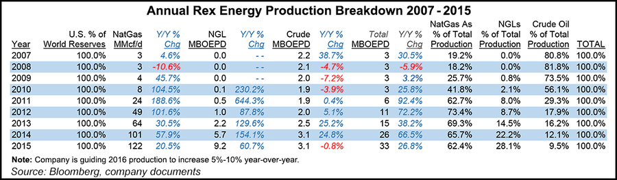 Drilling to Hold Acreage, Rex Energy Looking Ahead to 2017