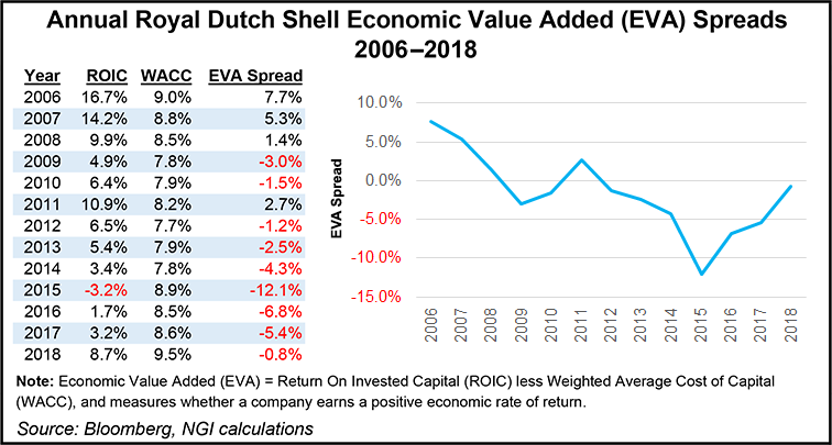 Shell Profits Highest in Four Years as CEO Vows Continued Capital ...